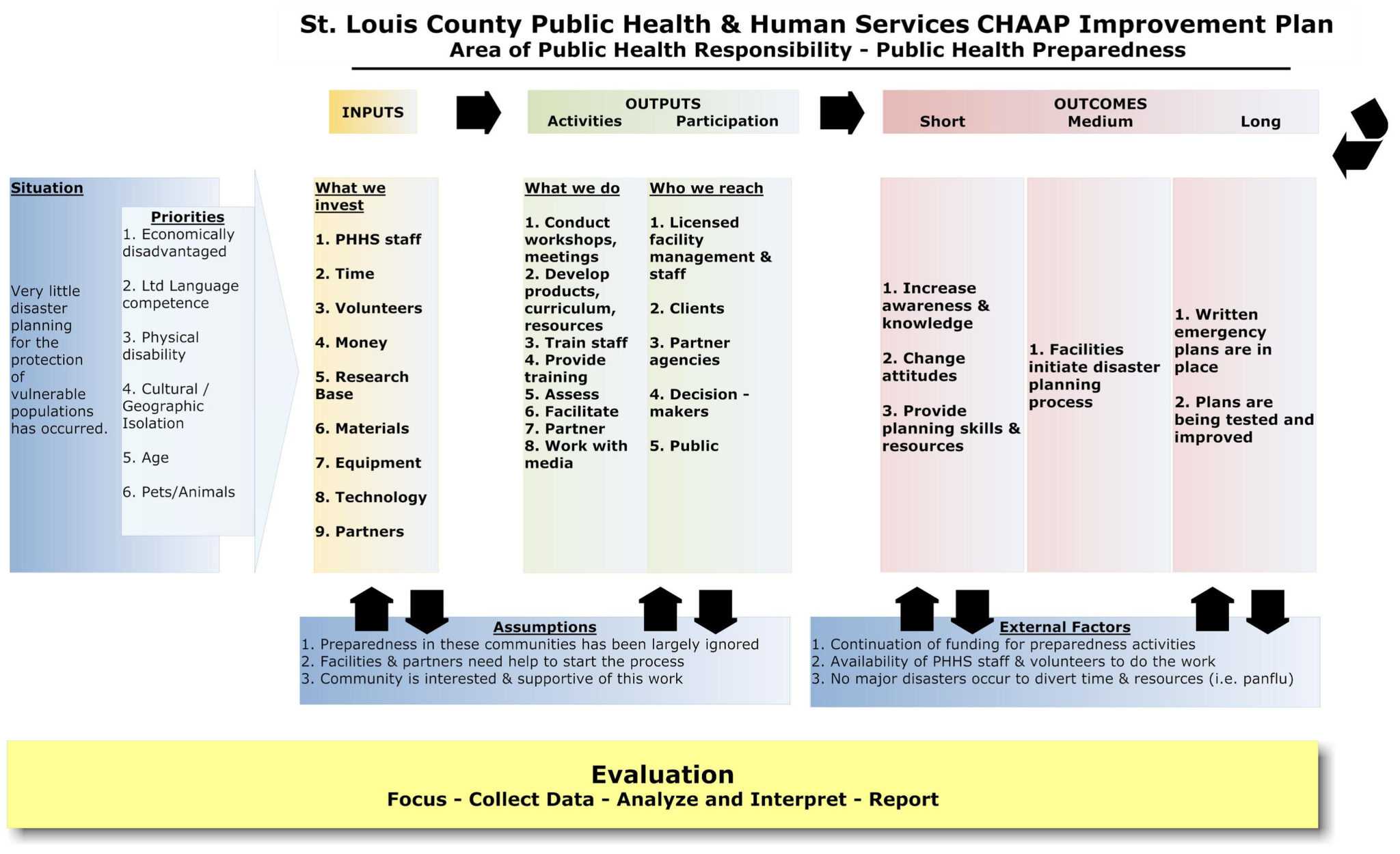 Logic Model Minnesota Dept Of Health With Regard To Logic Model 
