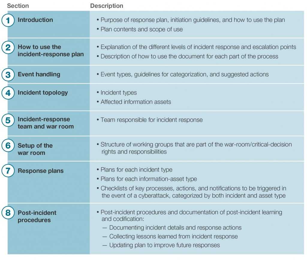 Incident Response Plan Template Nist Best Template Ideas